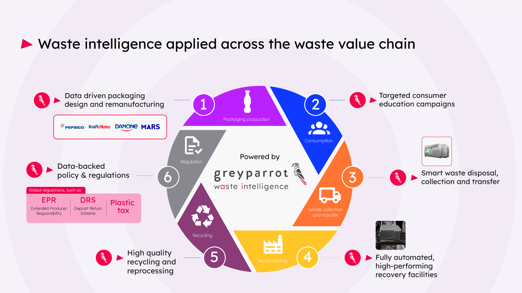 What is the waste hierarchy pyramid and why is each layer vital?